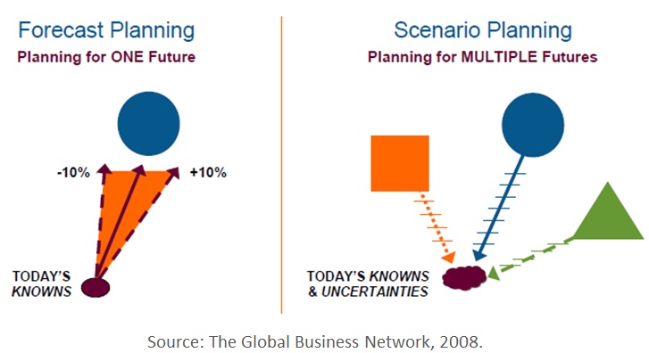  Scenario Planning Thanakrit Lersmethasakul